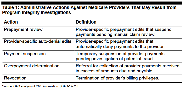 Medicare Billing Privilege Revocation Impact and Appeals Process