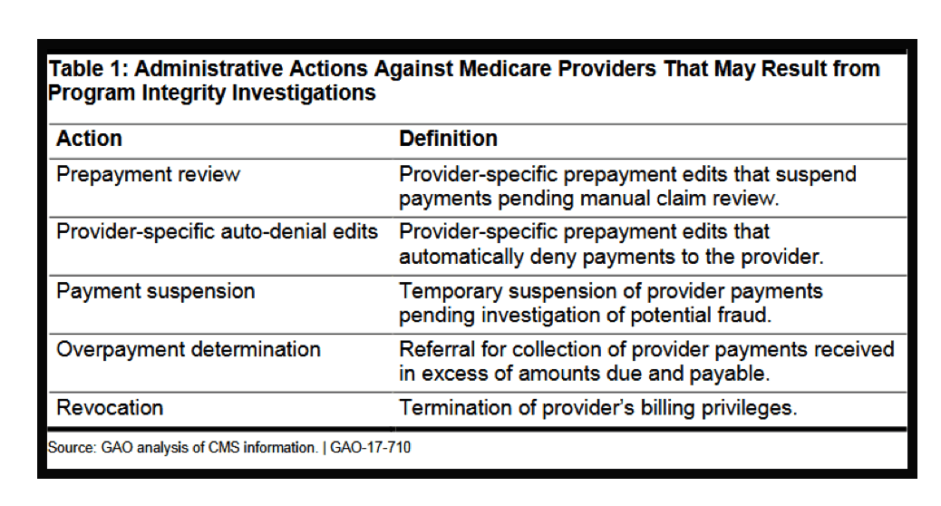 Revocation of Your Medicare Billing Privileges. | Liles Parker PLLC ...